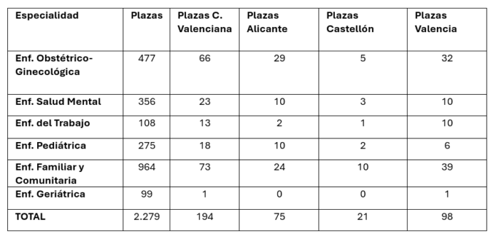Publicada la convocatoria del EIR 2025/2026 | Papeles de Enfermería